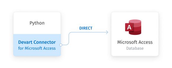 MS Access Python Connector: Python Connector for Microsoft Access is a reliable connectivity ...