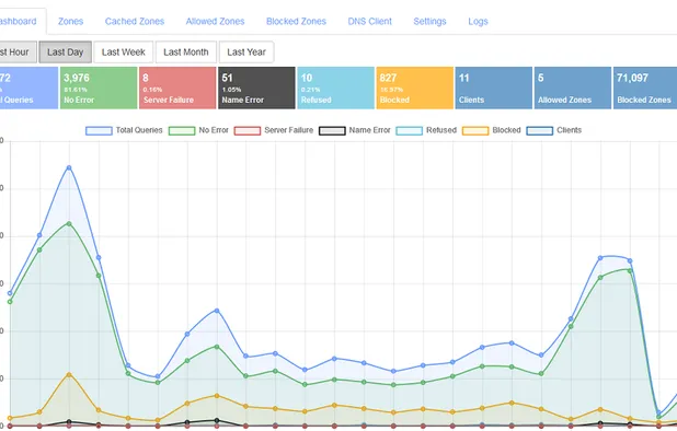 Technitium DNS Server: Open source tool that can be used as a personal ...