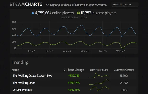 Steam Charts: An ongoing analysis of Steam's concurrent players ...