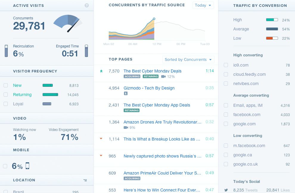 Chartbeat Alternatives: Top 10 Web Analytics Services & Similar ...