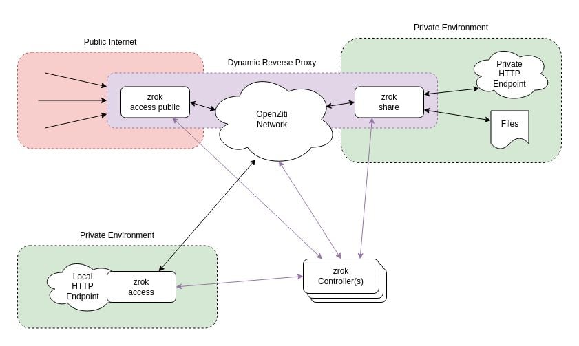 zrok: Open source sharing with zero trust | AlternativeTo