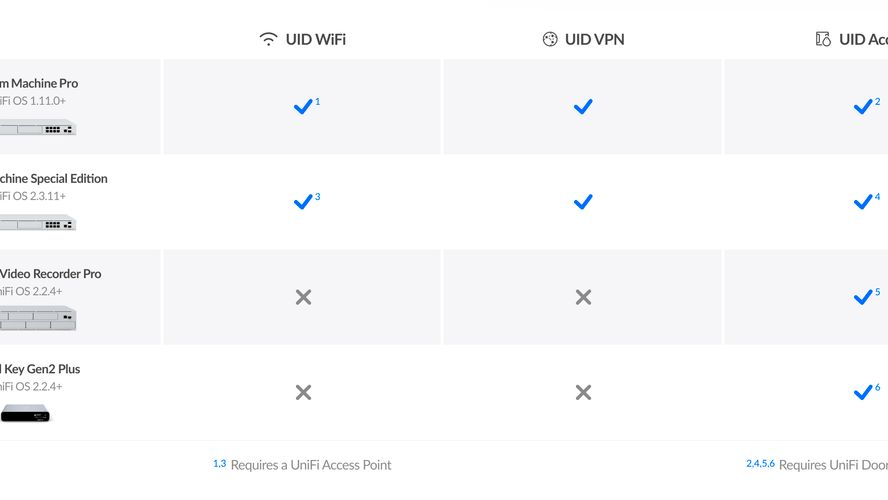 UniFi Identity (UID): UniFi Identity (IDentity) or UID is an Identity ...