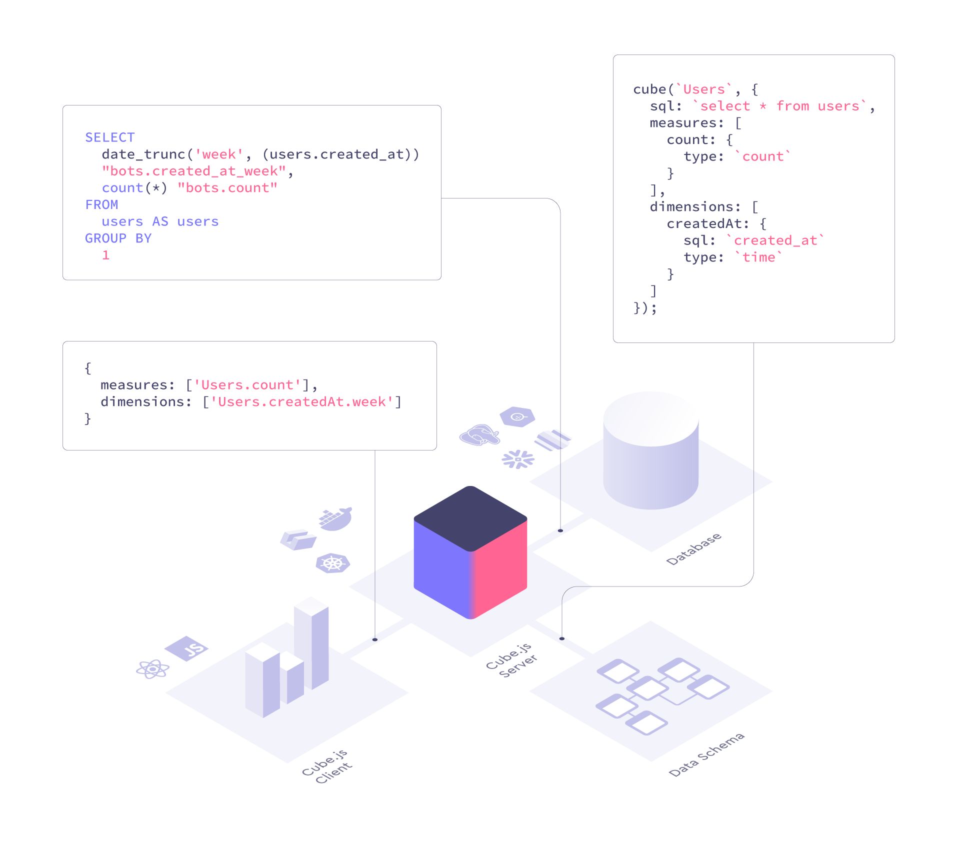 Cubejs An Open Source Framework To Add Customer Facing Analytics To