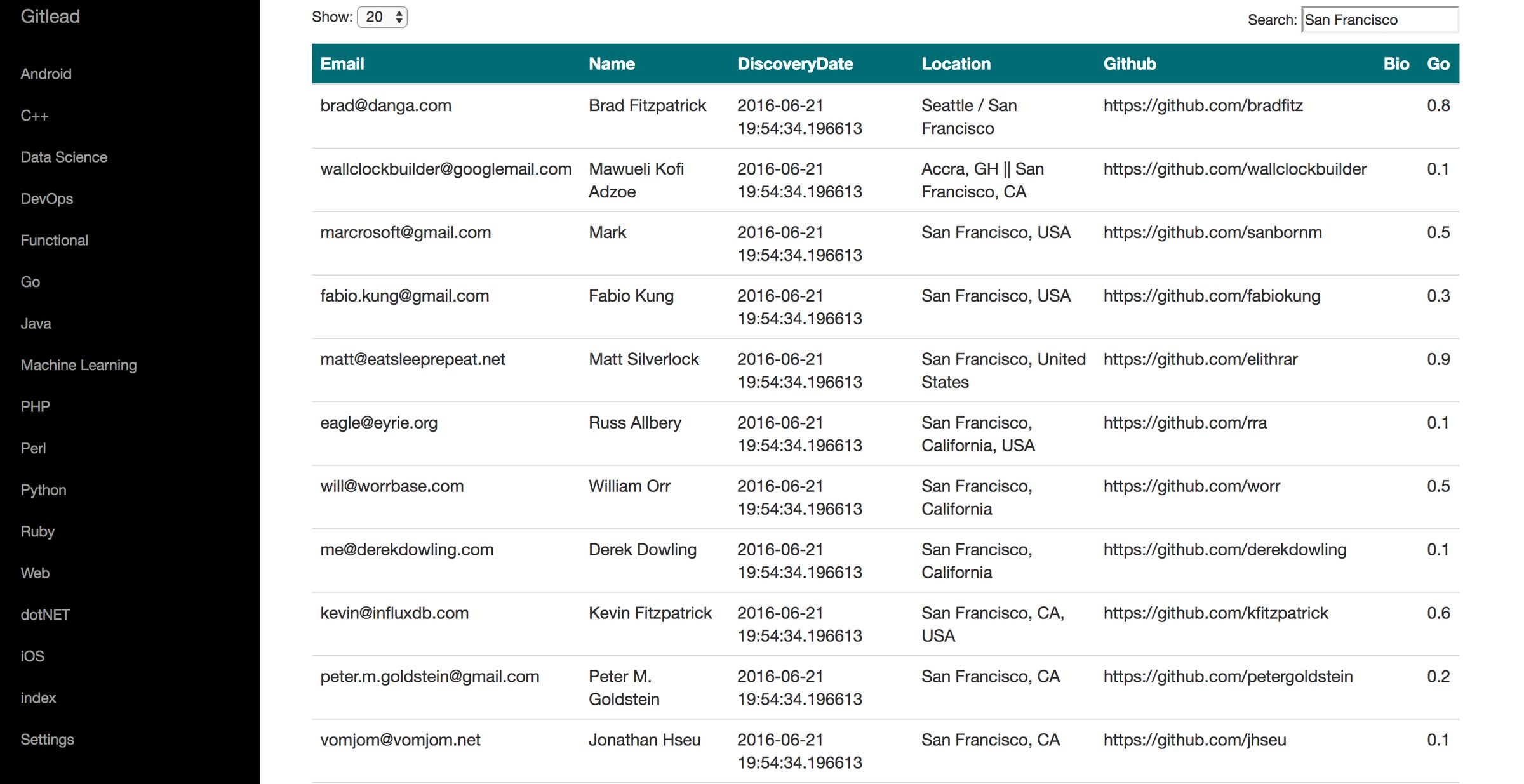 Gitlead Alternatives and Similar Sites & Apps | AlternativeTo
