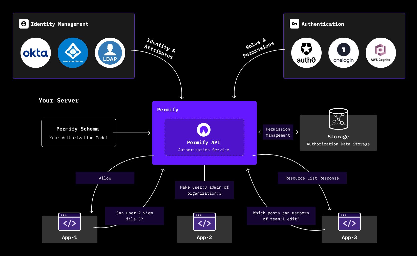 Permify Alternatives and Similar Sites & Apps | AlternativeTo Permify Alternatives and Similar Sites & Apps | AlternativeTo