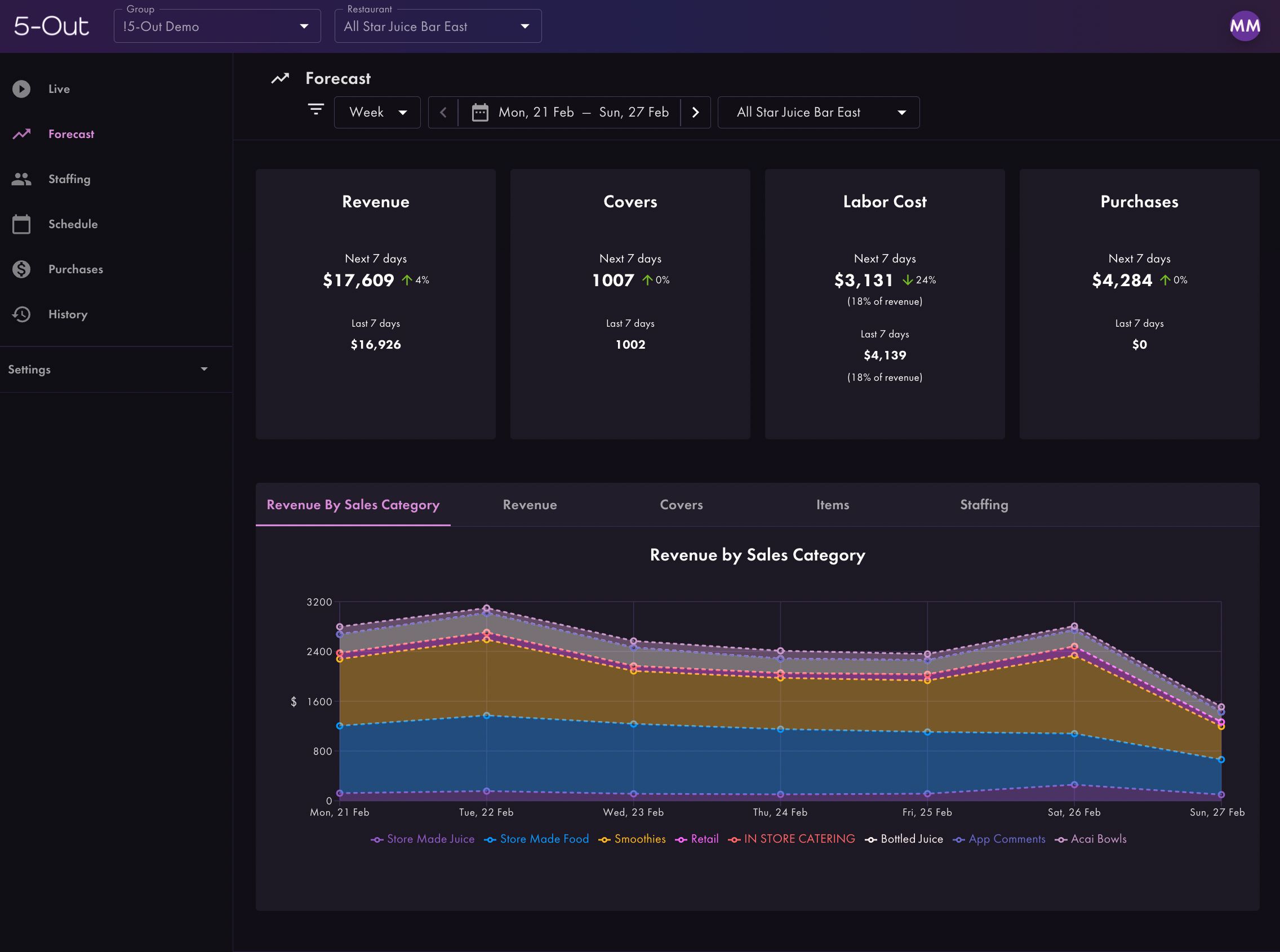 5-Out: Automated restaurant forecasting tool that uses AI and machine ...