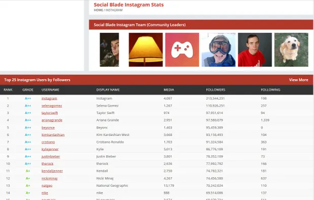 SocialBlade: Can help you track YouTube channel Statistics, Twitch user ...