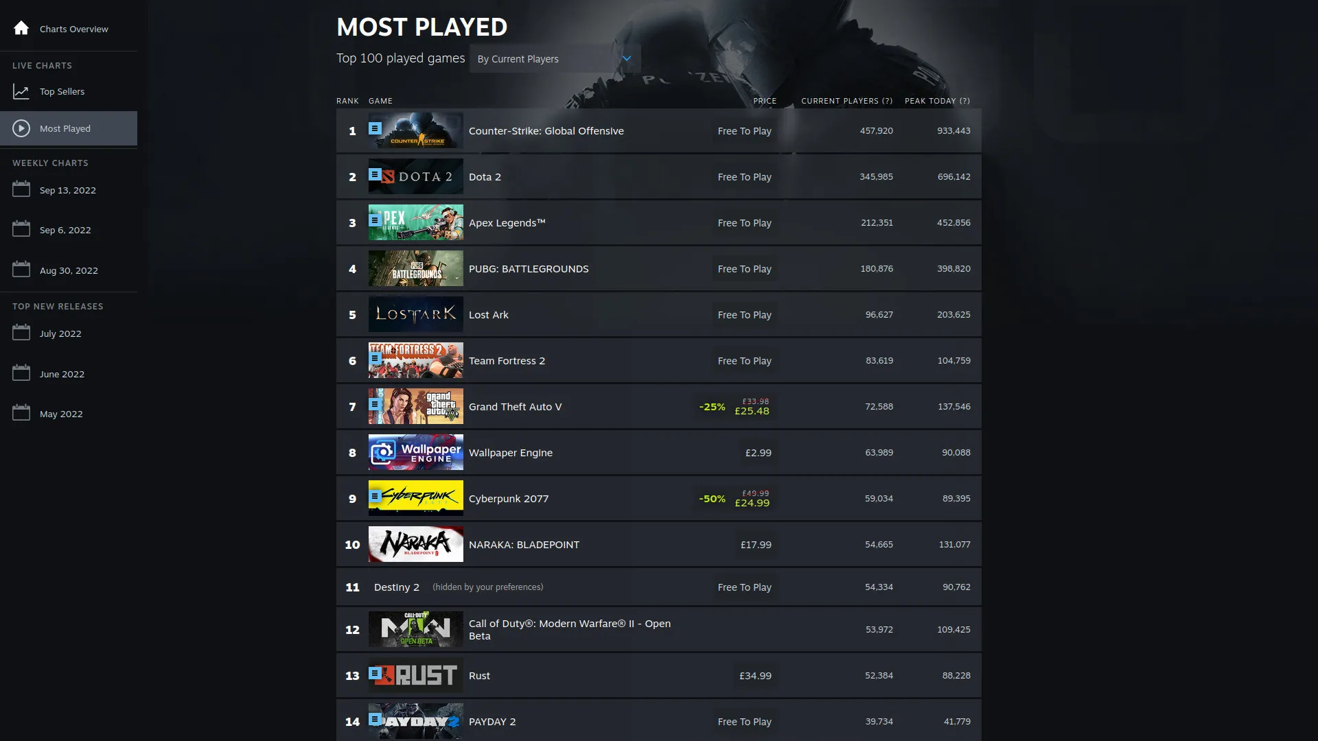 Steam Charts Alternatives - Page 2 | AlternativeTo
