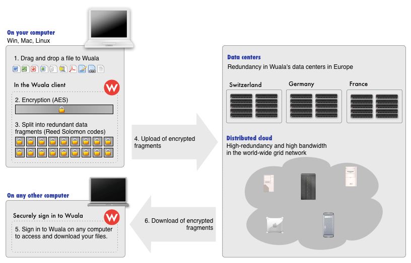 Wuala Alternatives: Top 12 Cloud Storage Services & Similar Apps ...