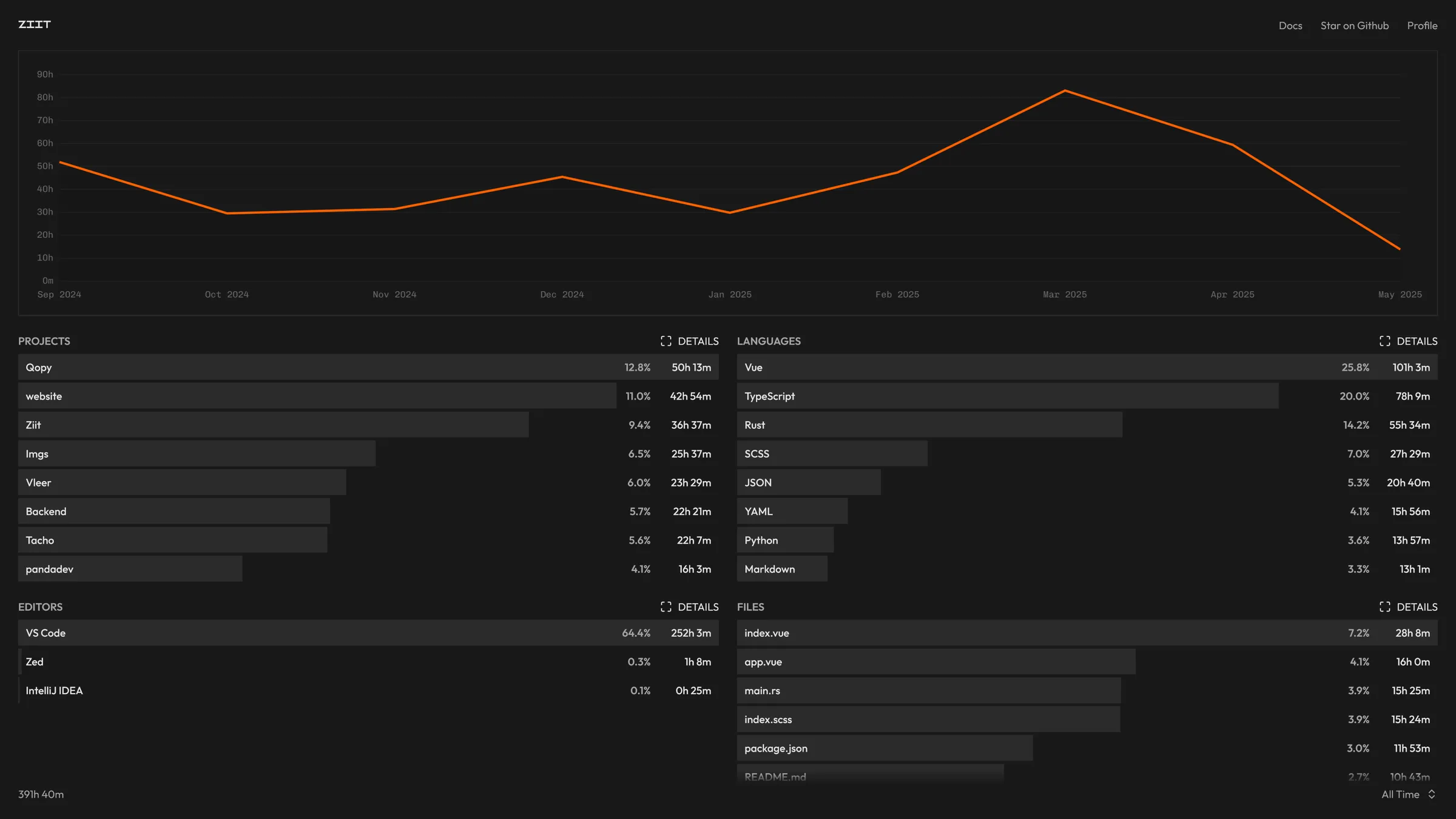 Ziit Alternatives: Top 3 Time Tracking Tools | AlternativeTo