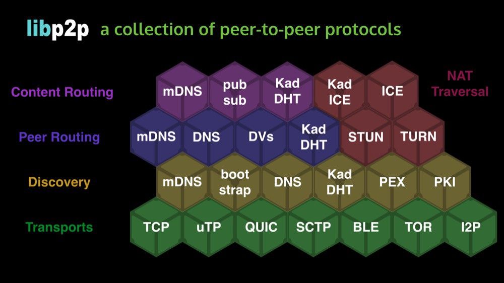 libp2p: Run your network applications free from runtime | AlternativeTo