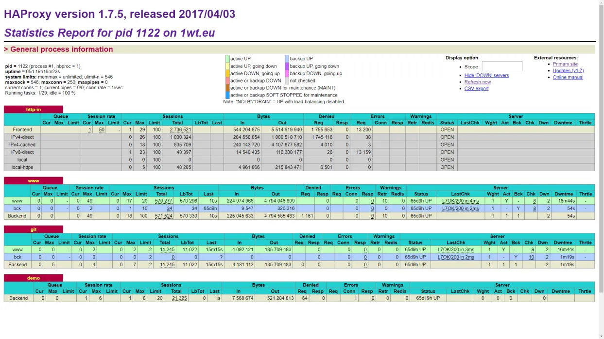 Haproxy: HAProxy is free, open source software that provides a high availability load ...