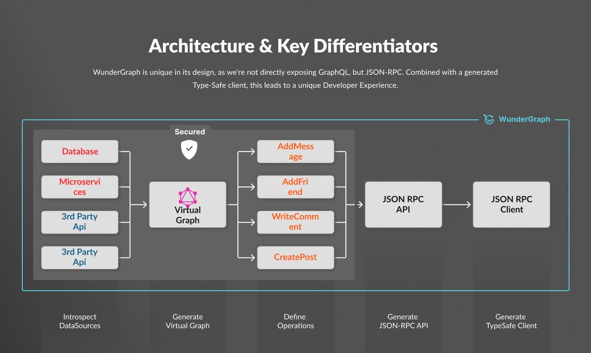 WunderGraph Alternatives and Similar Apps / Services | AlternativeTo