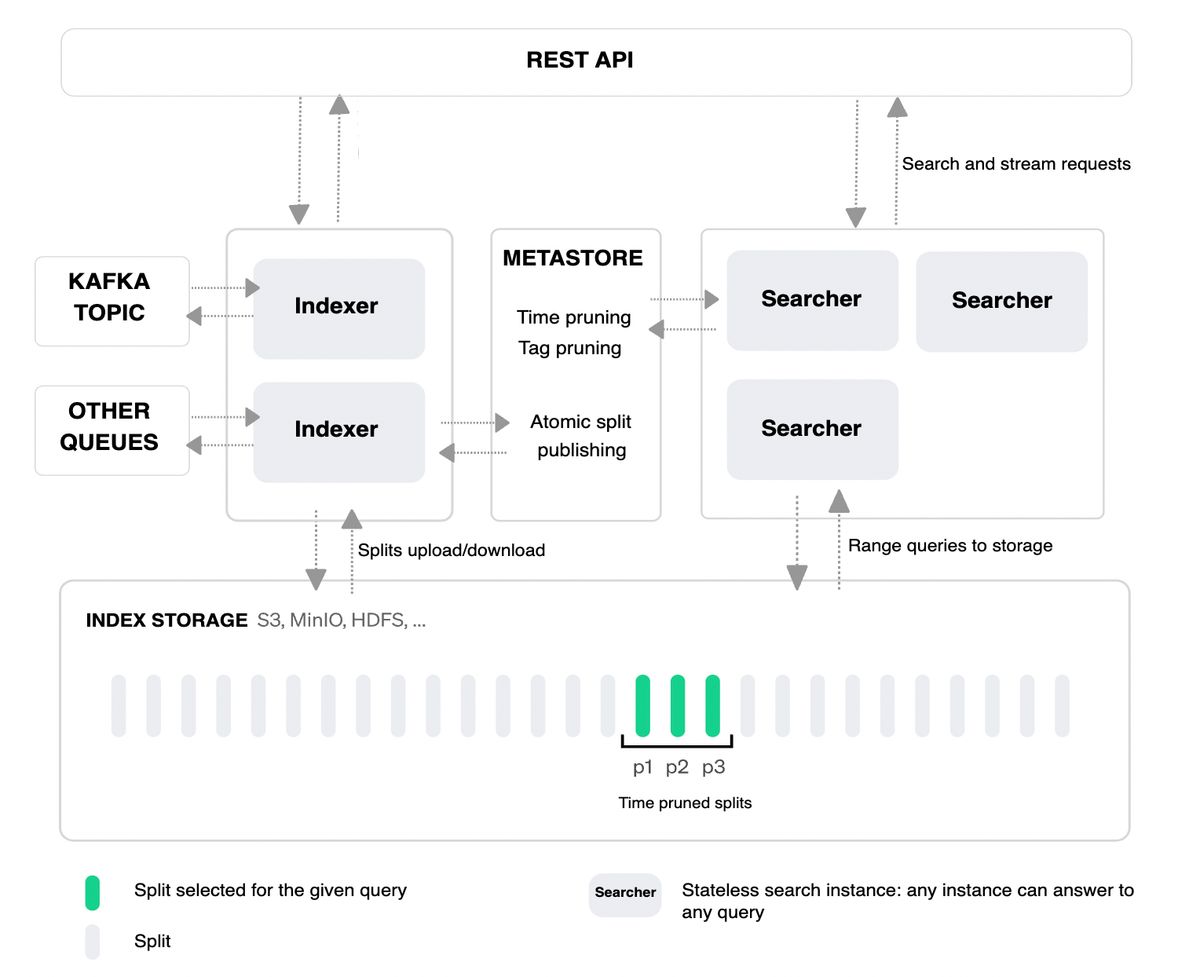 Quickwit Alternatives and Similar Apps / Services | AlternativeTo