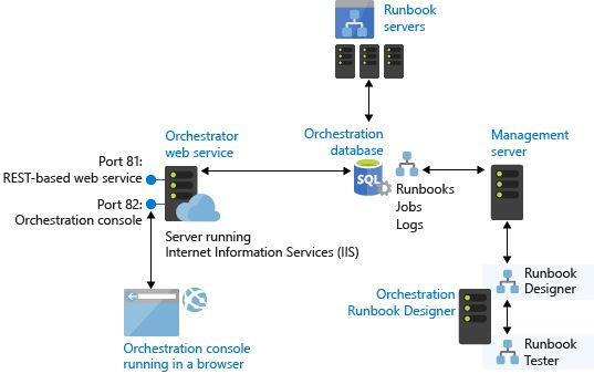 System Center Orchestrator Alternatives And Similar Apps And Services Alternativeto
