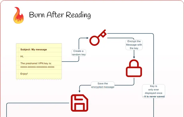 One-Time Secret Alternatives and Similar Sites & Apps | AlternativeTo