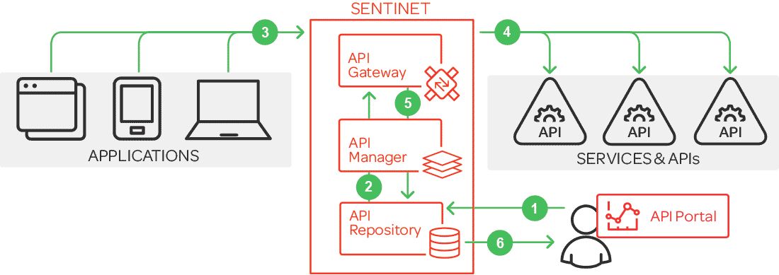 Sentinet Alternatives and Similar Software | AlternativeTo