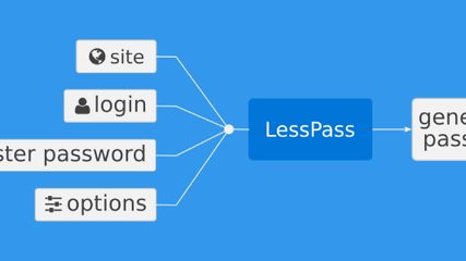 LessPass: Open source password manager. Instead of syncing a database of passwords, it ...