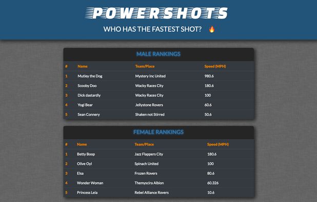 Keep The Score: Keep score online, great for gamification in the office ...