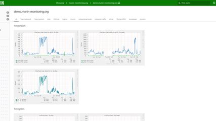 Munin: Networked resource monitoring tool | AlternativeTo