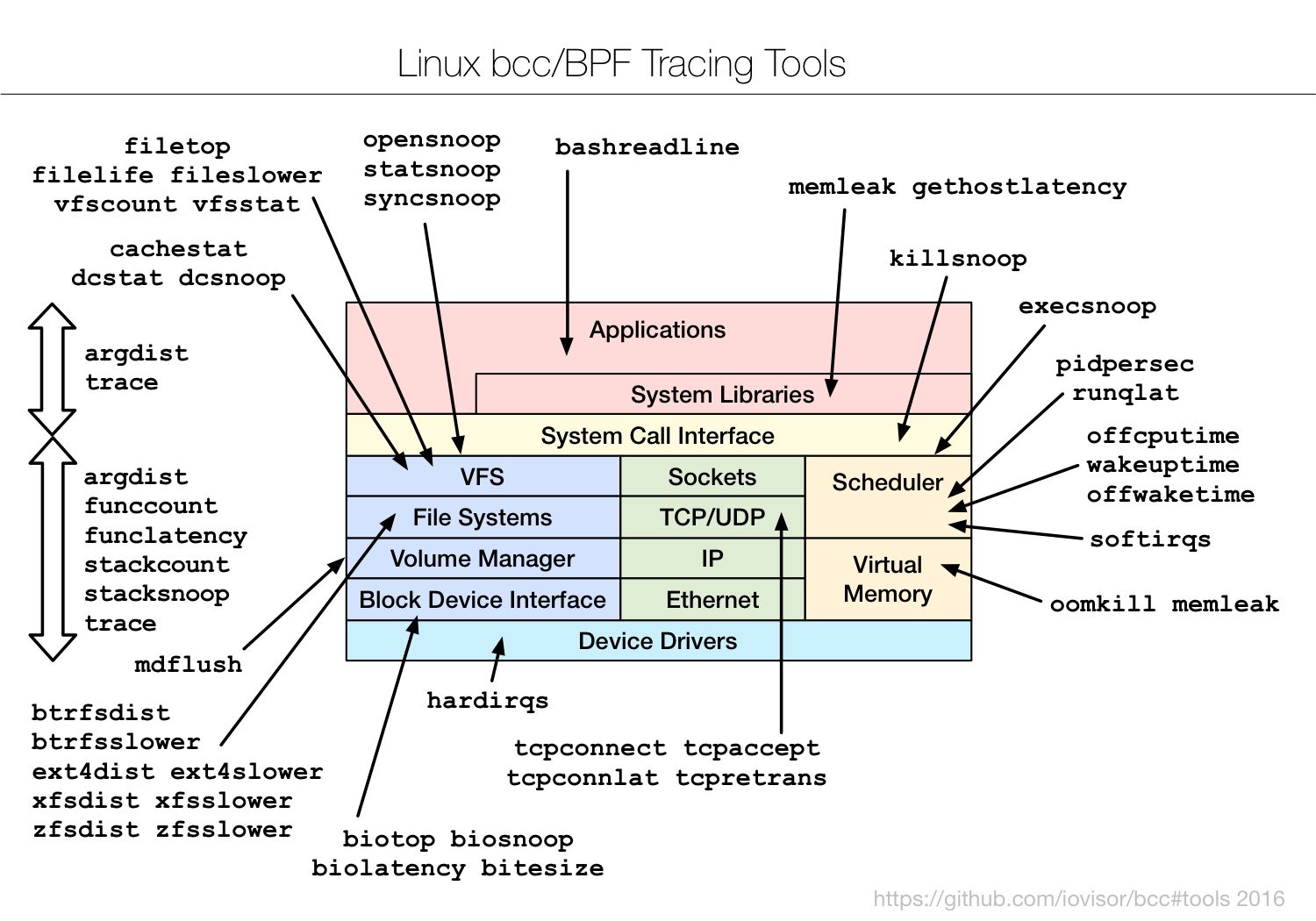 BCC: - Tools for BPF-based Linux IO analysis, networking, monitoring ...