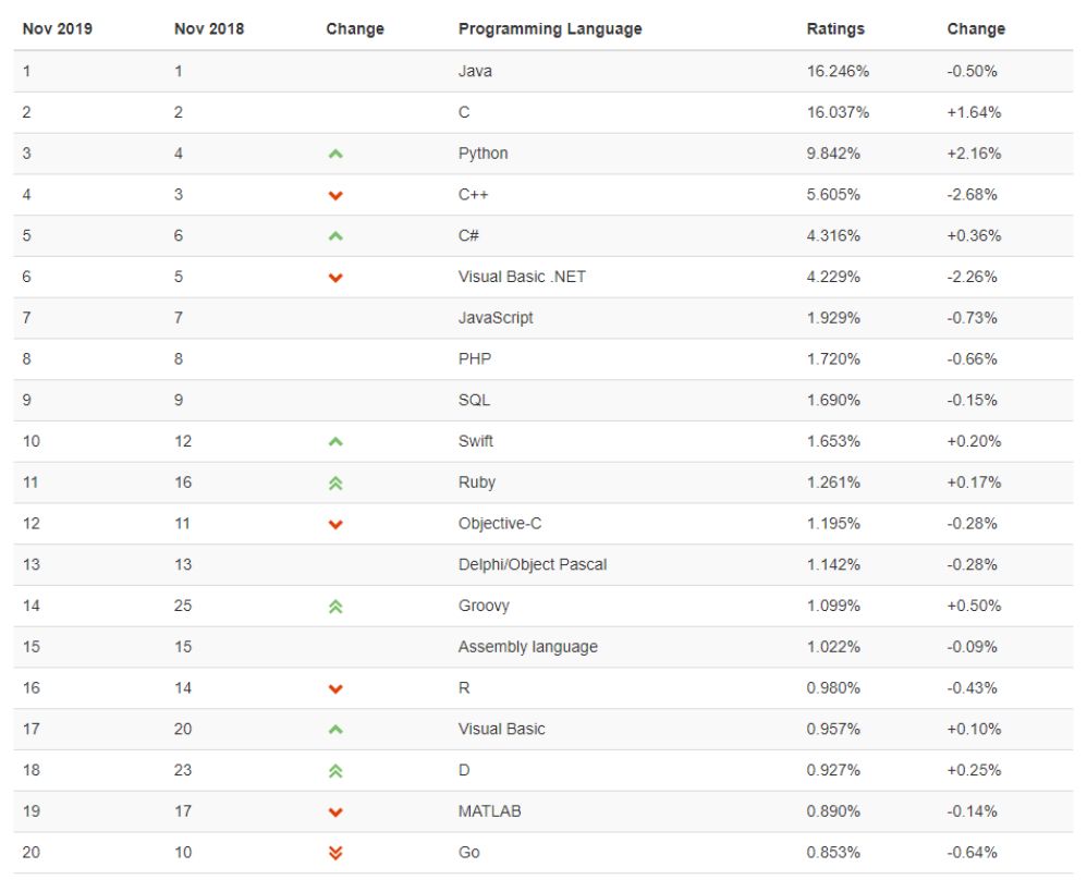 Tiobe Alternatives: Top 1 Programming Languages and similar websites ...