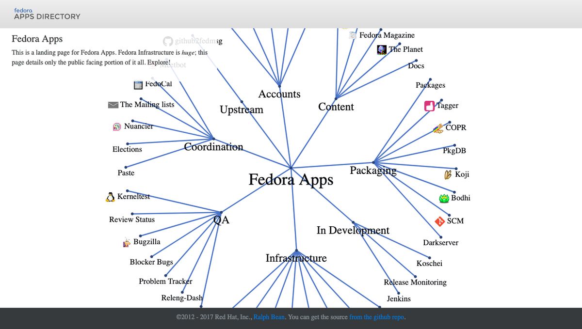 Fedora Apps Directory Alternatives and Similar Sites / Apps | AlternativeTo