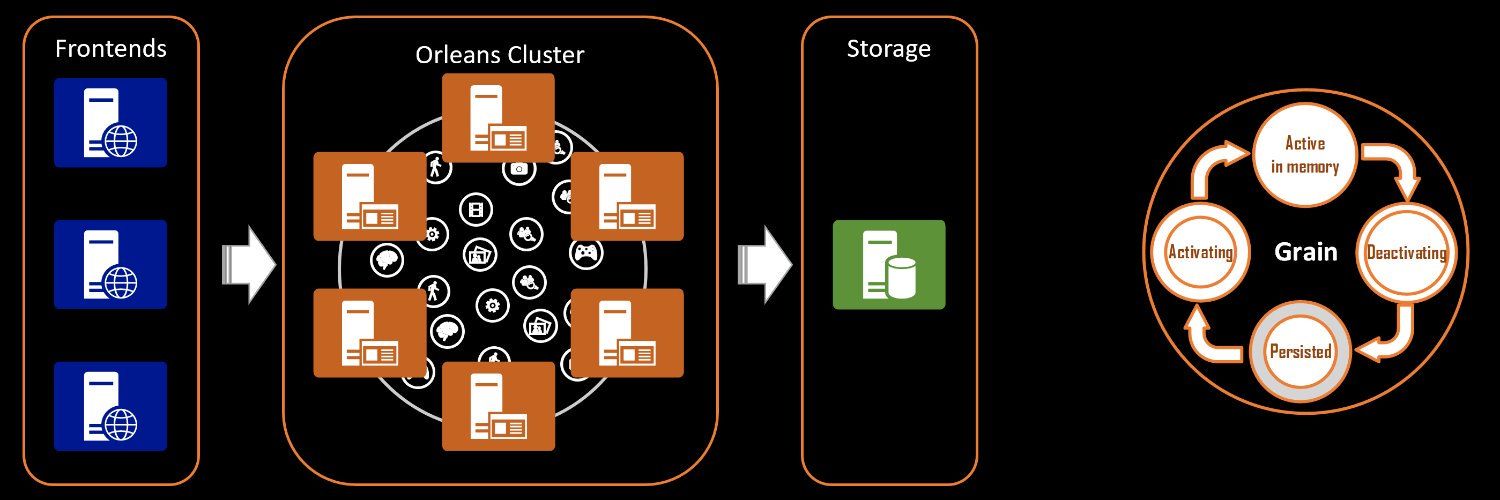 Orleans: Cloud Native application framework for .NET | AlternativeTo