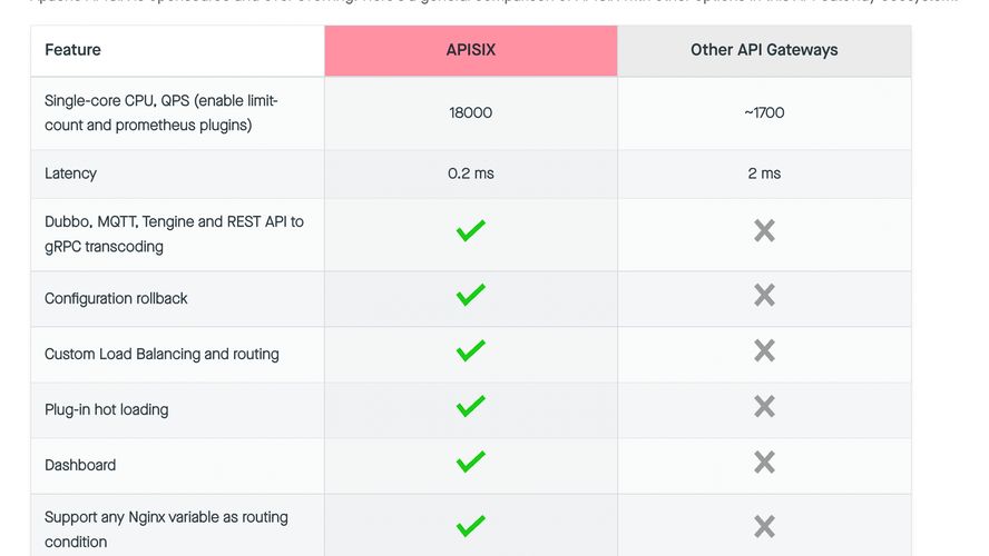 Apache APISIX: Open-source cloud-native API gateway with dynamic, real ... Apache APISIX: Open-source cloud-native API gateway with dynamic, real ...