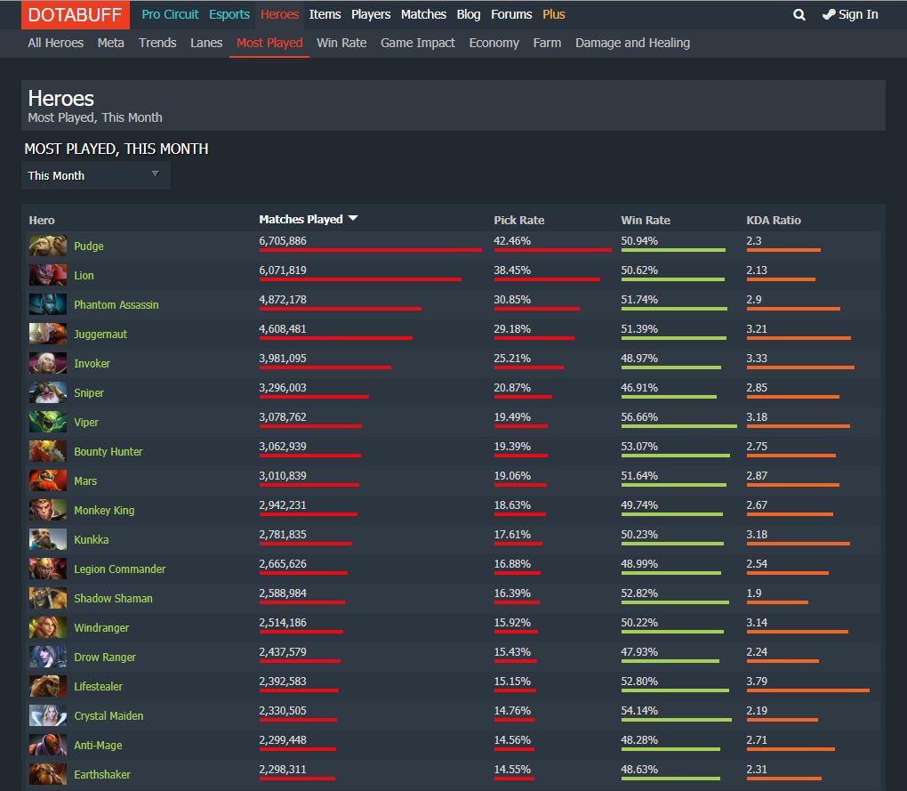Dotabuff Alternatives: Top 3 Game Development Tools and similar ...