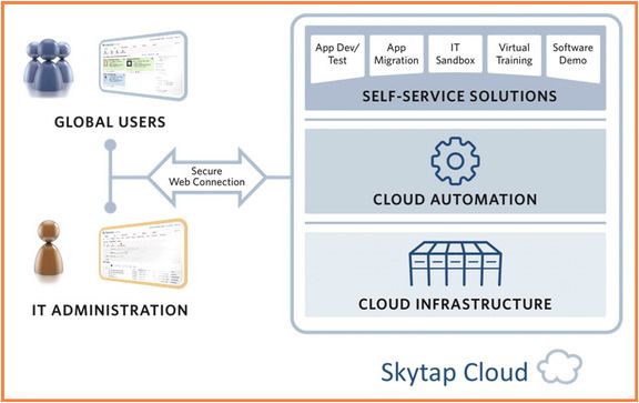 Skytap Cloud Alternatives and Similar Software | AlternativeTo