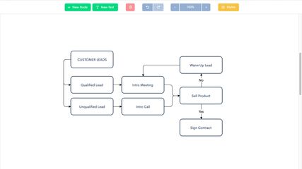 Zen Flowchart: The simplest tool to create flowcharts, org charts ...