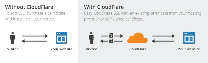 Cloudflare Alternatives: 25+ CDNs & DDoS Protection Systems | AlternativeTo