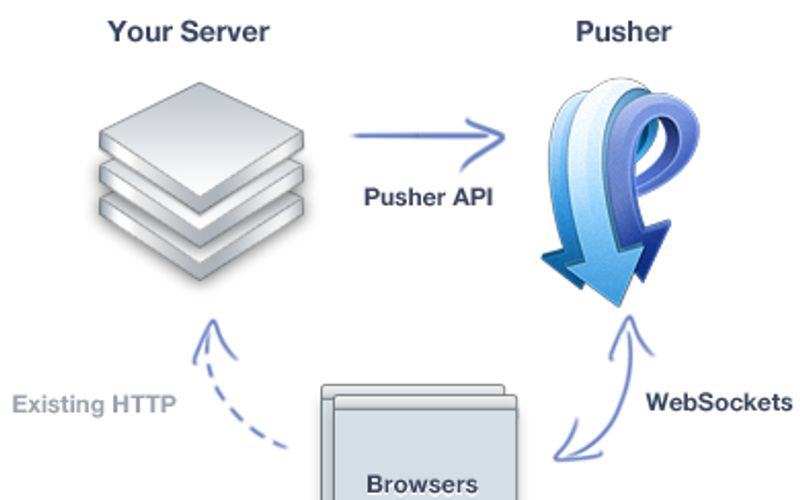 dweet.io Alternatives and Similar Apps & Services | AlternativeTo
