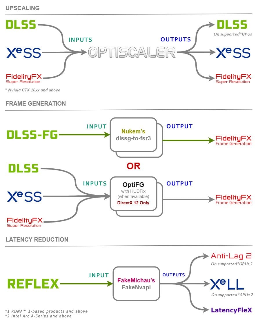 OptiScaler: Bridges upscaling/frame gen across GPUs. | AlternativeTo
