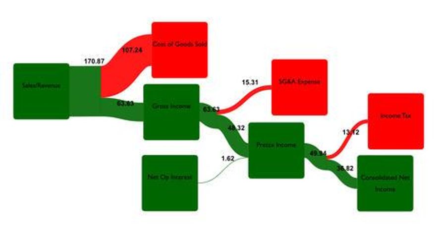 Sankey Diagram: Professional drawing tool to create Sankey | AlternativeTo